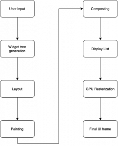 Flutter's rendering pipeline - The Programming Way
