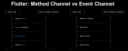Flutter: Method Channel vs Event Channel - The Programming Way Flutter: Method Channel vs Event Channel - The Programming Way